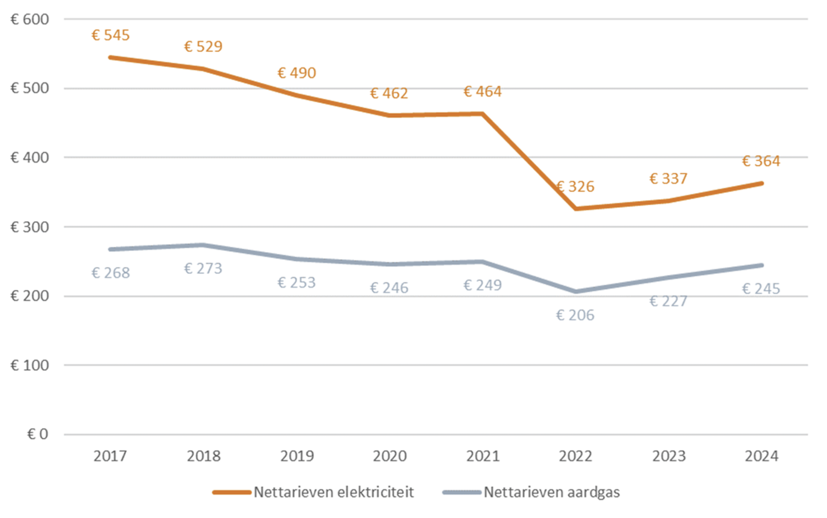 Marktwerking en beleid Fluvius Antwerpen 2023 | Fluvius
