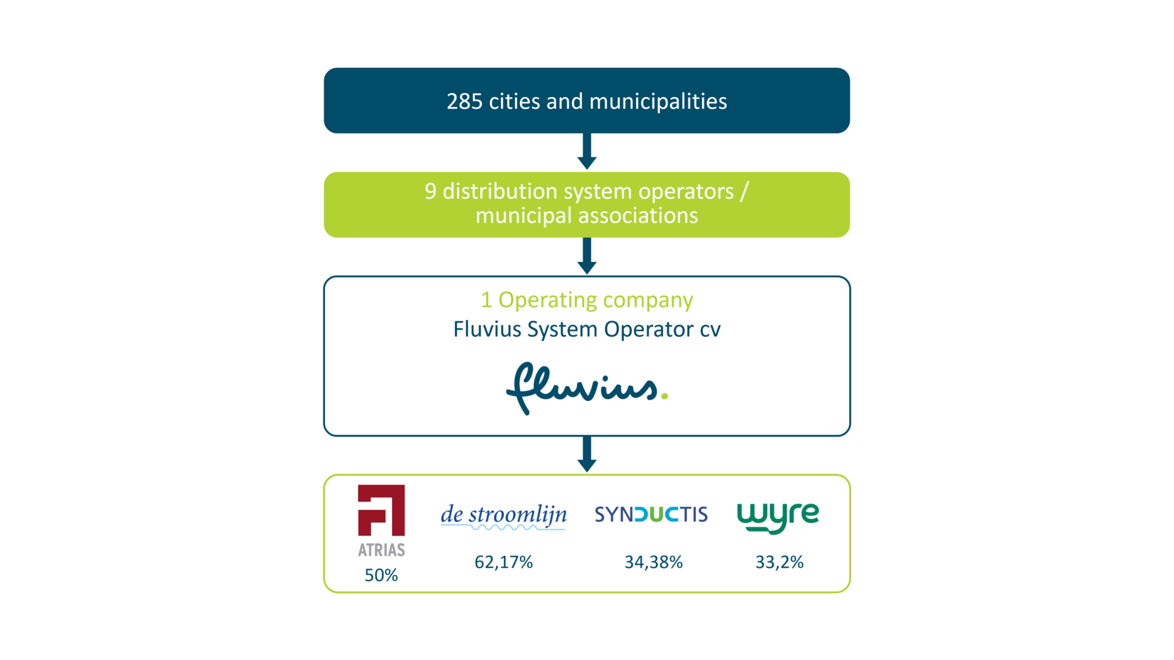 Fluvius participations: Atrias, De Stroomlijn, Synductis and Wyre | Fluvius